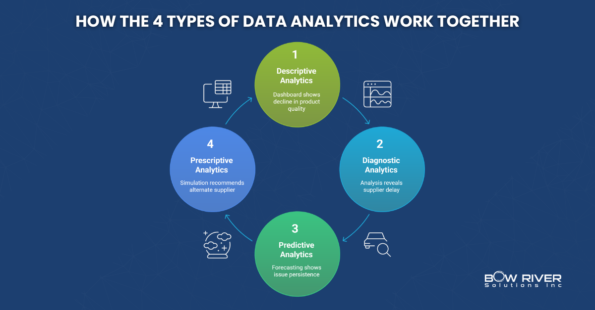 4 Types of Data Analytics for Smarter Decisions